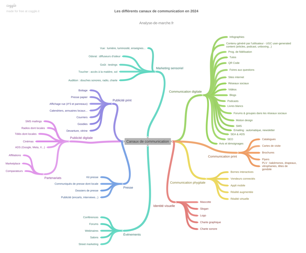 Quels sont les canaux de communication qui fonctionnent en 2024 ...